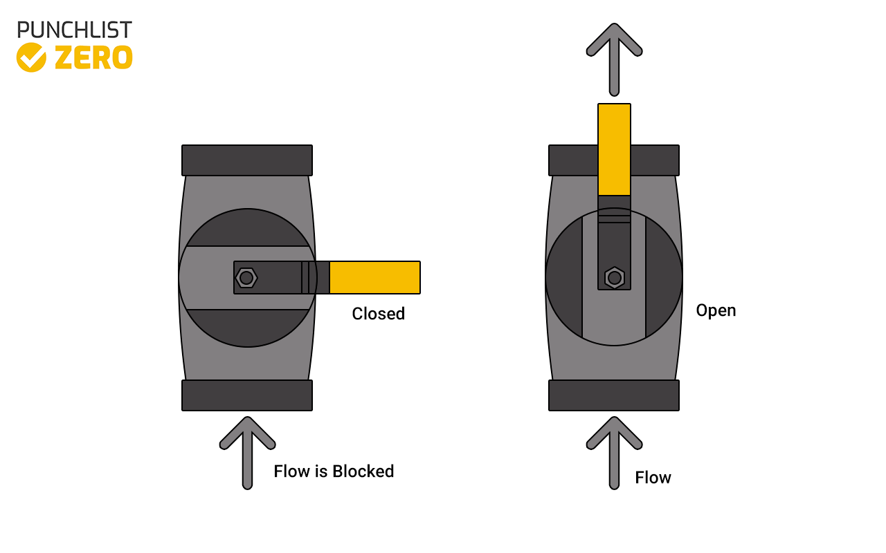 Ball Valves Valves Punchlist Zero