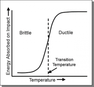 Examples of Brittle Materials and Their Properties
