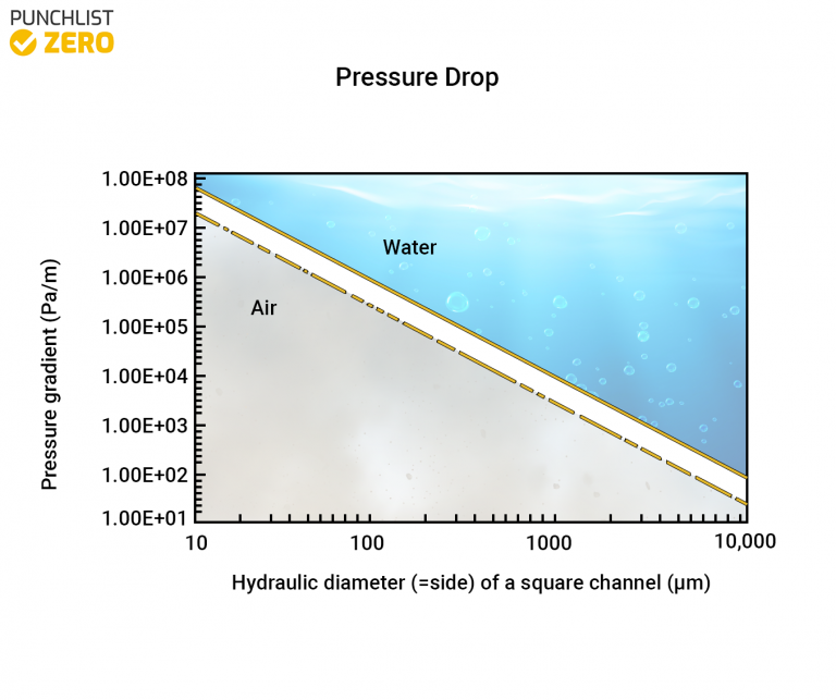 Hydraulic Diameter - Purpose, Formula, Alternatives, Applications