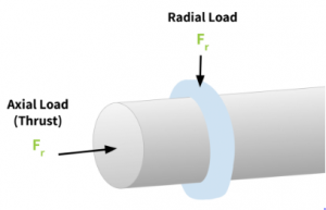 Axial Force - Calculation and Formula, Diagram, vs Other Forces