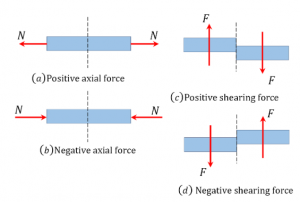 Axial Force - Calculation and Formula, Diagram, vs Other Forces