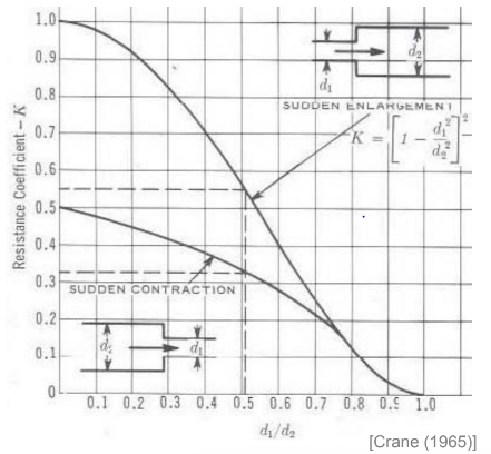 Minor Loss Coefficient: Calculation and value in Engineering