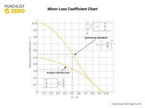 Minor Loss Coefficient: Calculation and value in Engineering