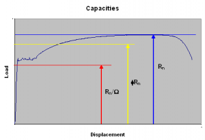 ASD Load Combinations, Differences vs. LRFD - Punchlist Zero