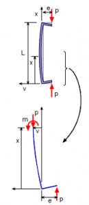 Eccentric Load - Definition & Mechanics, Examples, Footings