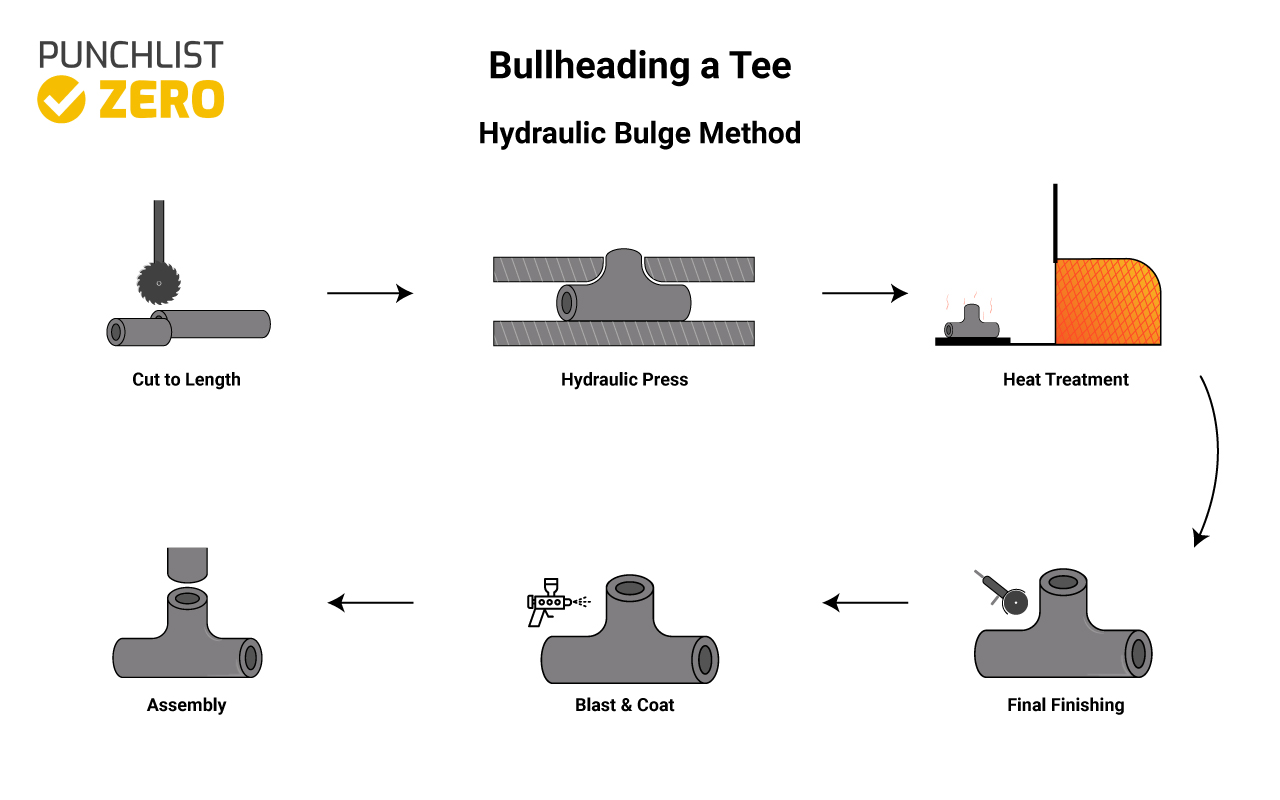 Bullheading a Tee - Process, Applicable Codes, Pressure Loss