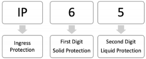 IP65 vs IP68 - Differences and Applications