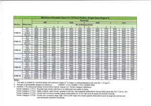 C-Purlins: A Detailed Guide For Construction Professionals