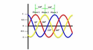 Single-phase vs Three-phase - Punchlist Zero