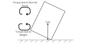 Tipping Angle - Punchlist Zero